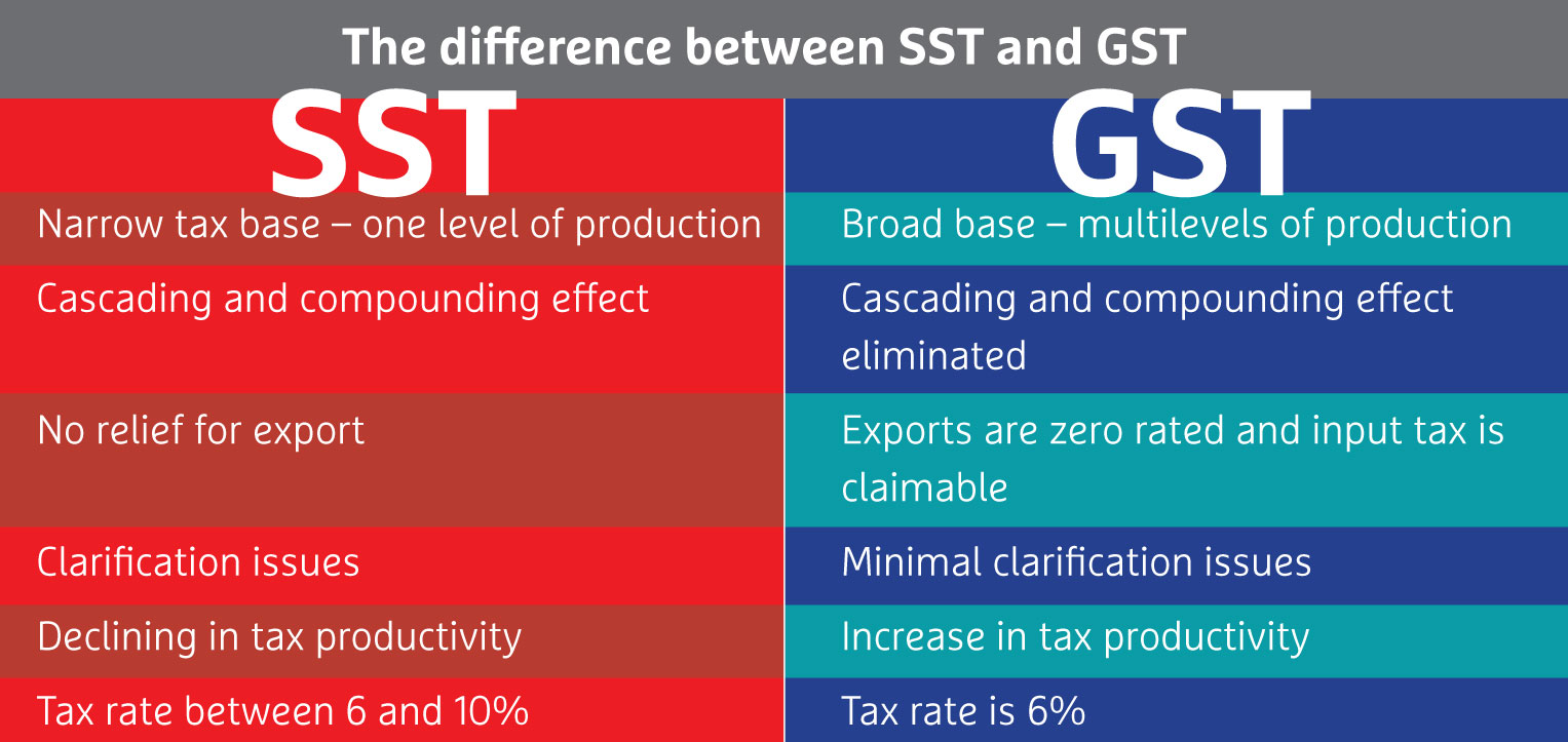 The Move From GST to SST | McMillan Woods